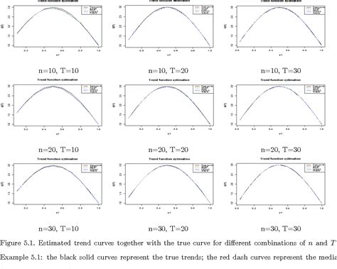 Figure 5 1 From Semiparametric Model Selection In Panel Data Models With Deterministic Trends