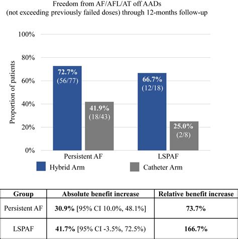 Efficacy And Safety Of Hybrid Epicardial And Endocardial Ablation Versus Endocardial Ablation In