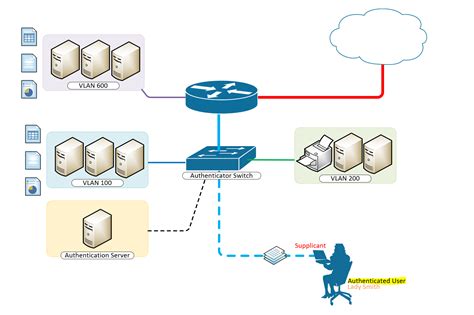 IEEE X Authentication And Dynamic VLAN Assignment With NPS Radius Server Expert Network