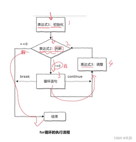 详解c语言for循环：语法、执行与对比 csdn博客