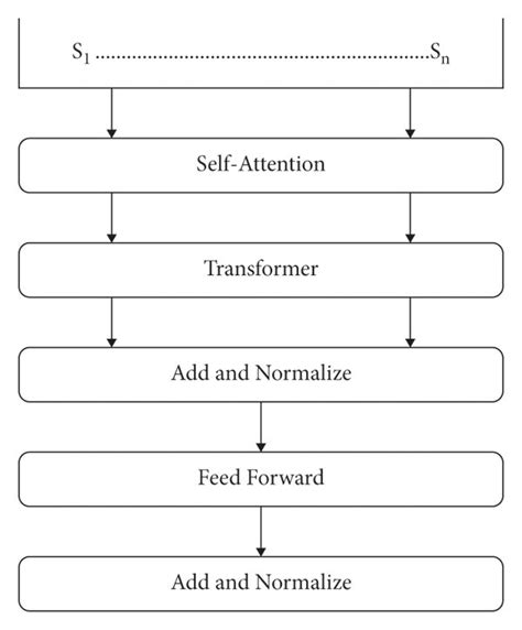 Proposed Transformer Structure Download Scientific Diagram