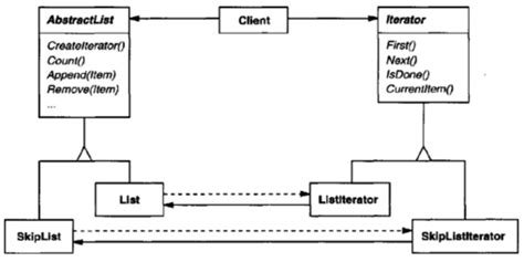 Iterator Pattern