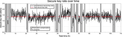 Secure Key Rate Over Time As Long As The Quantum Bit Error Rate Qber
