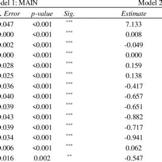 Inferential Statistical Analysis Of Possible Factors Affecting Housing