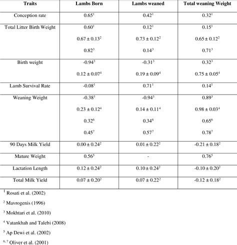 Table 1 From Genetic Improvement Of Ewe Reproductive Traits In Rideau