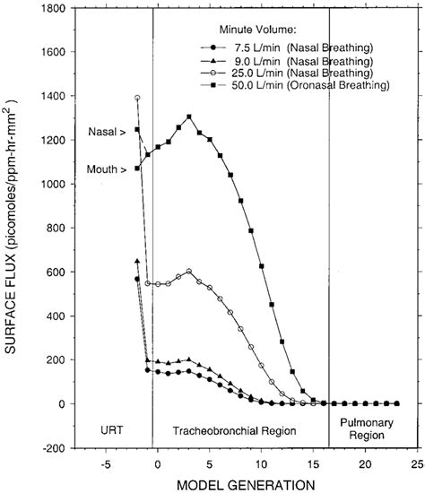 The Identical Path Dosimetry Predictions Of Surface Flux Versus