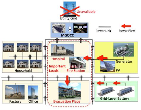 Energies Free Full Text Priority Based Hierarchical Operational Management For Multiagent