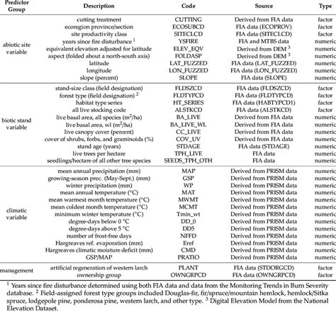 Predictor Variables Evaluated For Inclusion In Western Larch Seedling Download Scientific