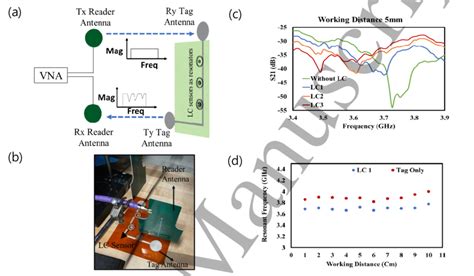 A Schematic Of Wireless Measurement Setup Consisting Of A Reader Download Scientific Diagram
