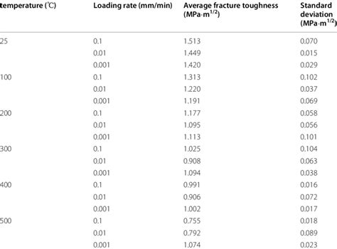 Results Of The Fracture Toughness Download Scientific Diagram