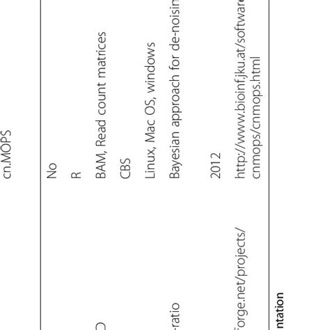 Selected Tools For The Performance Analysis Of Cnv Detection Tools