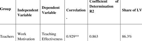 3 summary statistics of co efficient of correlation between teaching