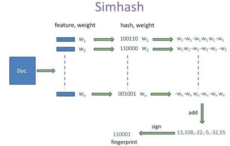 Simhash Algoritmasıbenzerlik Özeti Nedir By Caglarayhan Medium