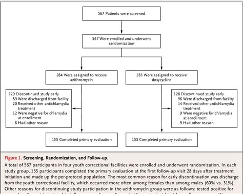 Figure 1 From Azithromycin Versus Doxycycline For Urogenital Chlamydia Trachomatis Infection