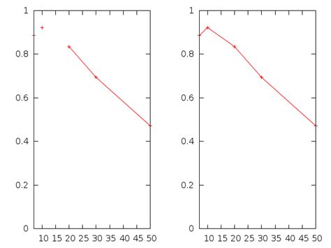 Pivot Table Completely Ignore Some Lines Of Data In Gnuplot Stack