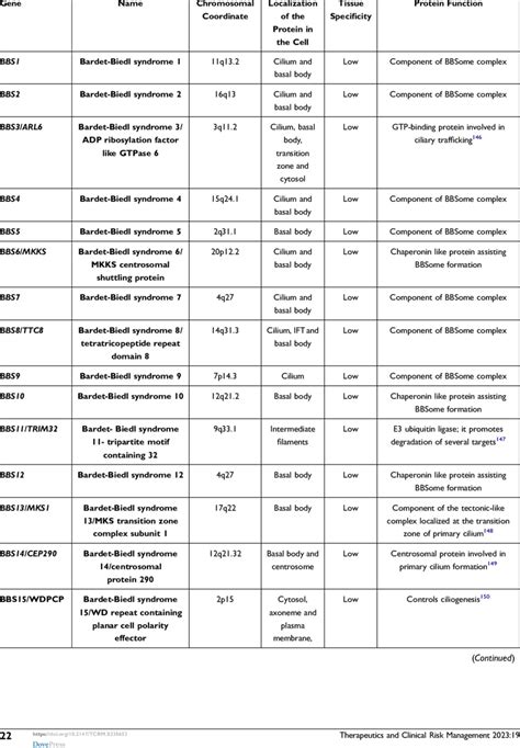 Known Causative Genes Of Human Bardet Biedl Syndrome 88144145 Download Scientific Diagram