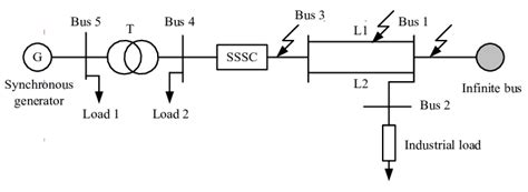 single machine infinite bus with sssc download scientific diagram