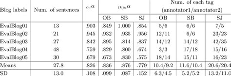 Inter Annotator Agreements And The Number Of Tags Download Scientific Diagram