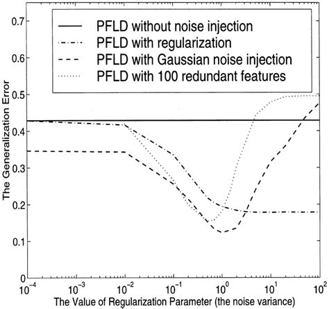 generalisation error of the pfld with different types of regularisation