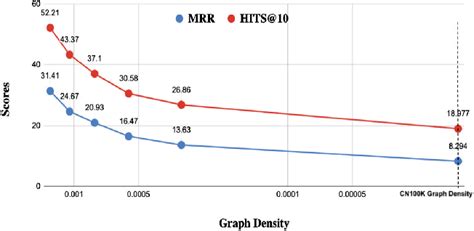 Figure 3 From Commonsense Knowledge Base Completion With Structural And Semantic Context
