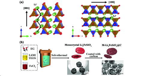 Illustrations Of Preferred Li Ion Migration Paths And Solvothermal