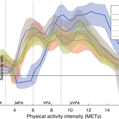 Association Pattern Between Physical Activity Intensity And Aerobic Download Scientific Diagram