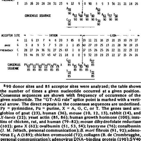 analysis of sequences around splice junctions a download table