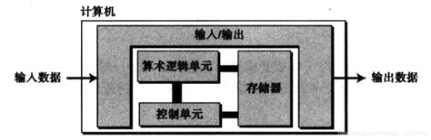 计算机科学导论第一章：绪论（个人总结） 冯诺依曼模型中的程序是由一组数量有限的指令组成的 Csdn博客