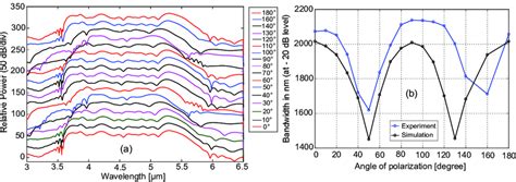16 Numerical Simulation A Polarization Dependency Of Numerically