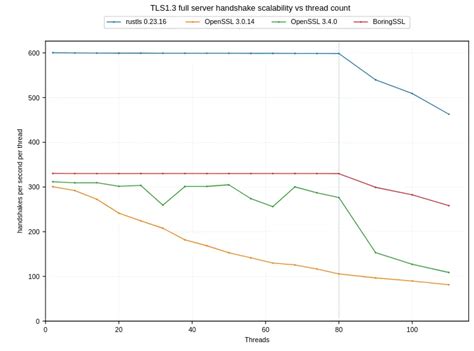 Rustls Multi Threaded Performance Is Battering Openssl Phoronix