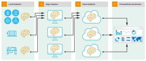 Embedded AI Algorithms Going From Big Data To Smart Data Embedded Computing Design