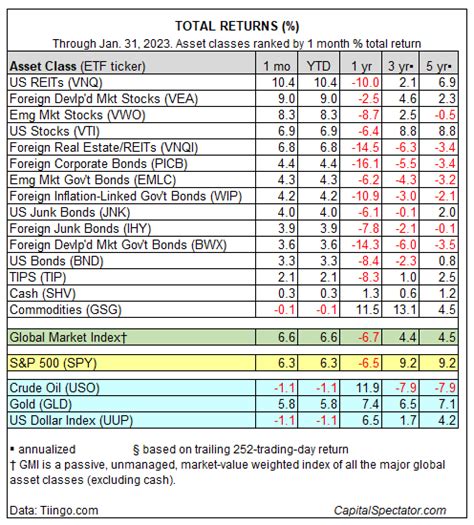 Major Asset Classes January 2023 Performance Review Seeking Alpha
