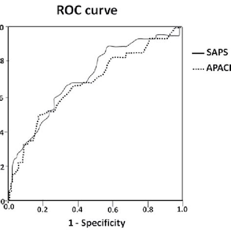 Pdf Kalarickal A Et Al Comparison Of Apache Iv And Saps Ii Scoring