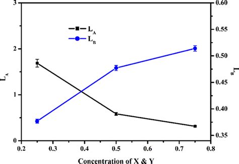 Hopping Length Of La1−xalxyyfe2−yo4 Series Download Scientific Diagram