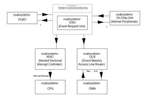 Xmcinterruptsinc Xmc Tutorial Für Cc Und Uml