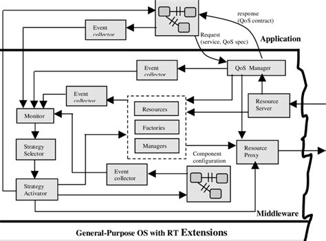 Qos Management Support For The Resource Framework Download Scientific