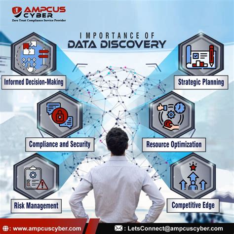 Ampcus Cyber Zero Trust Compliance Security Provider On Linkedin Ampcuscyber Datadiscovery