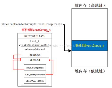 freertos事件组之事件组等待位（xeventgroupwaitbits） csdn博客