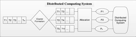 Figure 1 From Task Allocation Model For Optimal System Cost Using Fuzzy