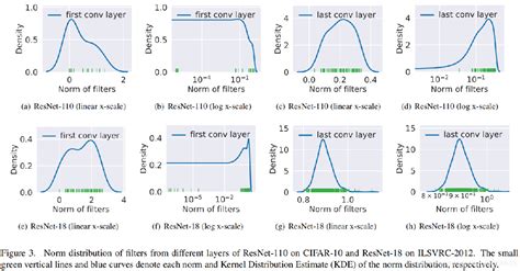 论文笔记：filter Pruning Via Geometric Median For Deep Convolutional Neural Networks Acceleration数据