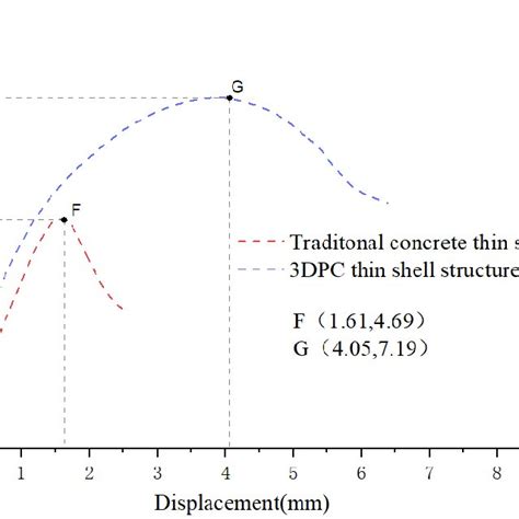 Load Displacement Curve Download Scientific Diagram
