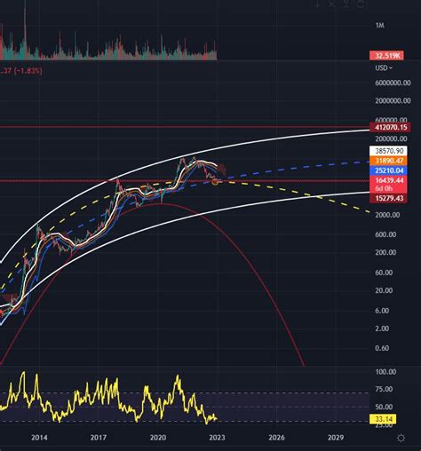 비트코인 장기 및 단기 분석 자유게시판 코인판