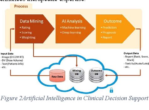 Figure 2 From Optimizing Healthcare Operations With Big Data And Ai Semantic Scholar