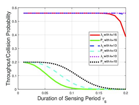 throughput and collision performances of the crn with a given