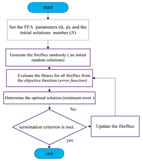 sustainability free full text using artificial intelligence to
