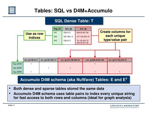 ppt adjacency matrices incidence matrices database schemas and