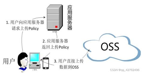 谷粒商城关键技术总结 复习必备 谷粒商城技术 csdn博客
