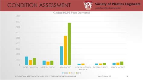 Conditional Assessment Of In Service Hdpe Pipelines Ppt