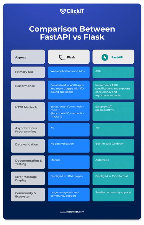 FastAPI vs Flask: The Ultimate Comparison