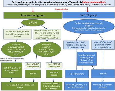 algorithm for management of intervention group and control group ln
